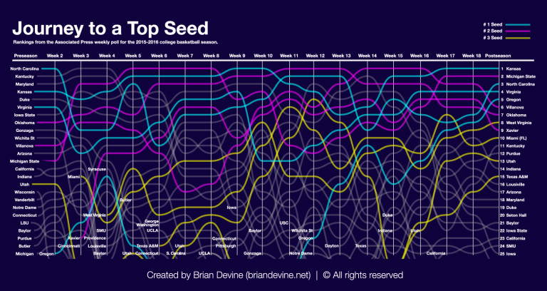 Journey to the Top – Brian Devine